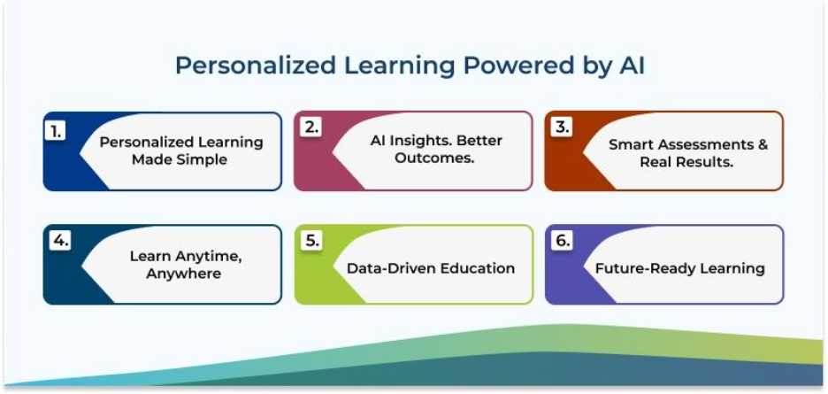 Personalized Learning Journey with Technology Tools | LearnQoch