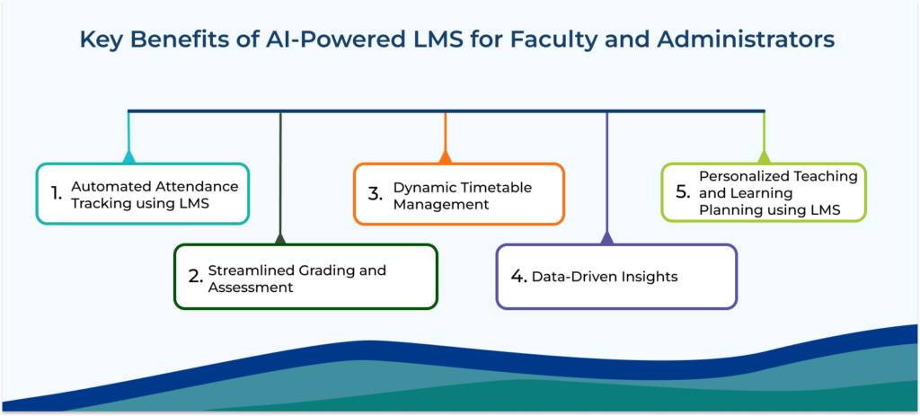 Top LMS to Transform Administrative Work - Streamline Tasks